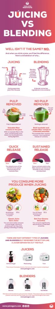 Juicing vs. Blending | Juice Guru Blog